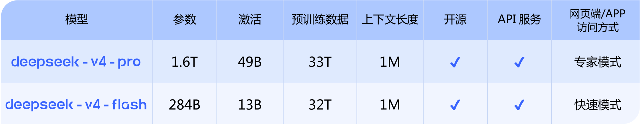 DeepSeek-V4 预览版上线，全系标配100万上下文并同步开源 - AIHub